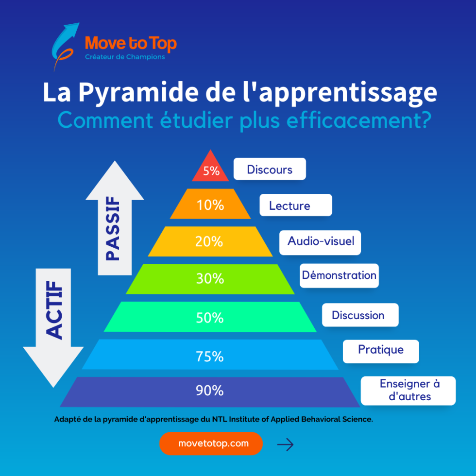 La Pyramide de l'apprentissage: Des méthodes pour étudier efficacement - Move To Top